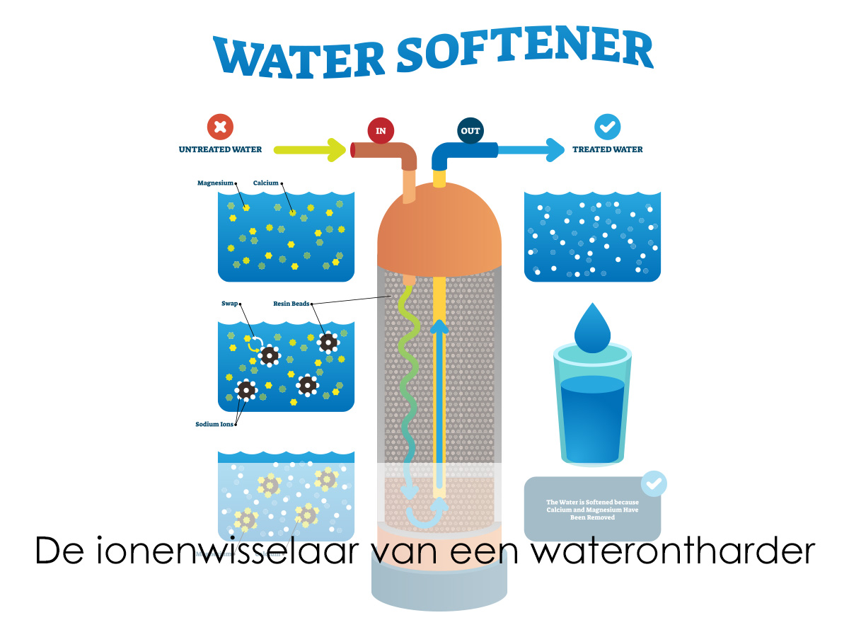 De ionenwisselaar van een waterontharder | Werking en kenmerken