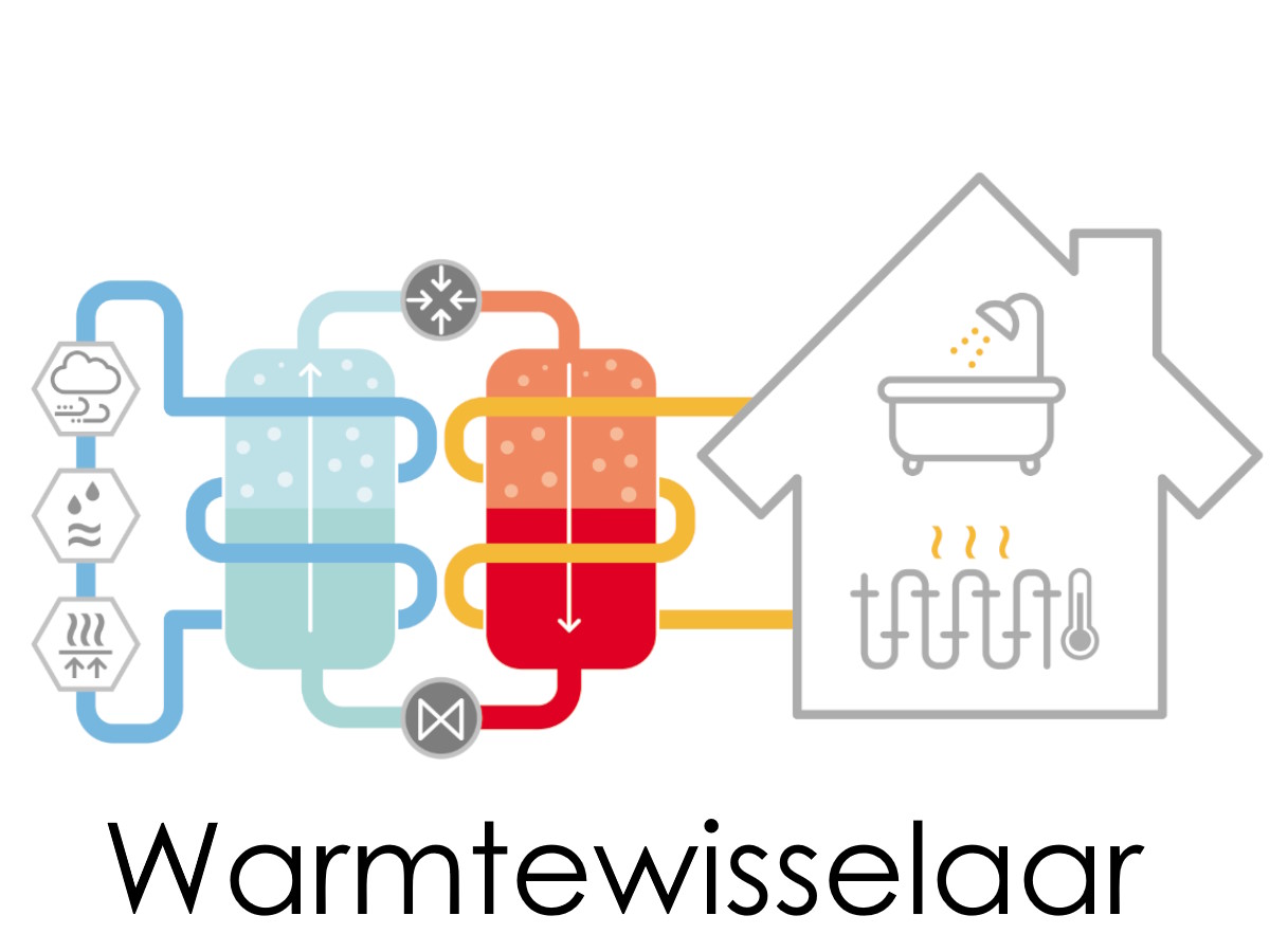 Werking van soorten warmtewisselaars bij een warmtepomp